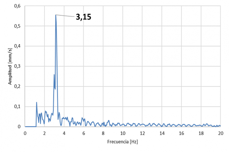 Diagnóstico operativo rotopala